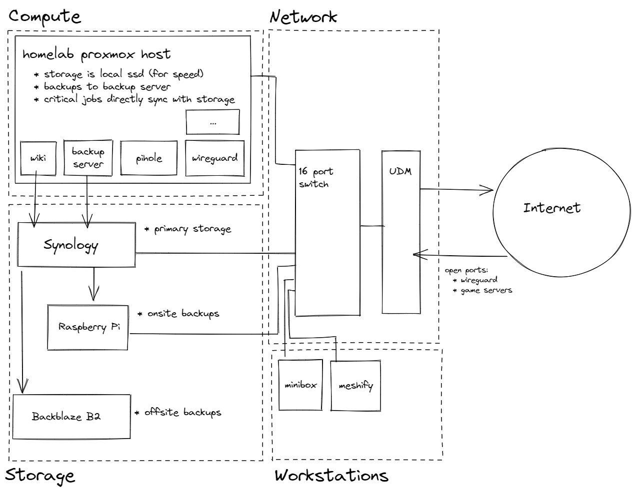 Homelab | brandonio21